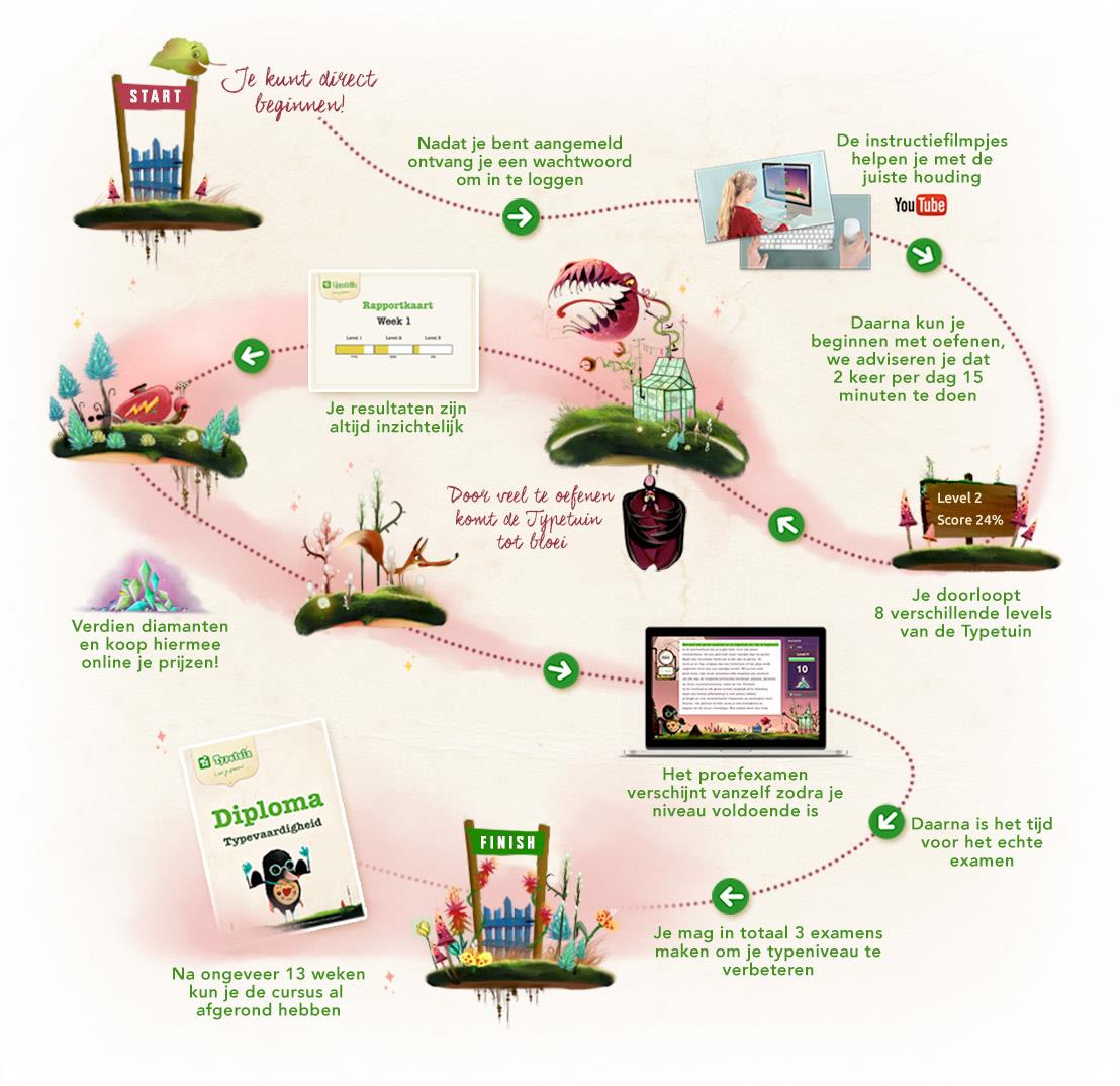 Review | Leren typen in de Typetuin | Mama's Liefste